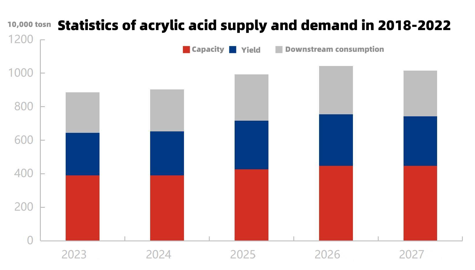 Acrylic Acid Market in China