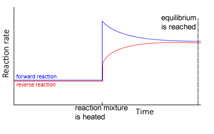 Increasing temperature in system of dynamic equilibrium - ECHEMI