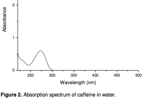 Home science optical absorption test for approximate caffeine quantity ...