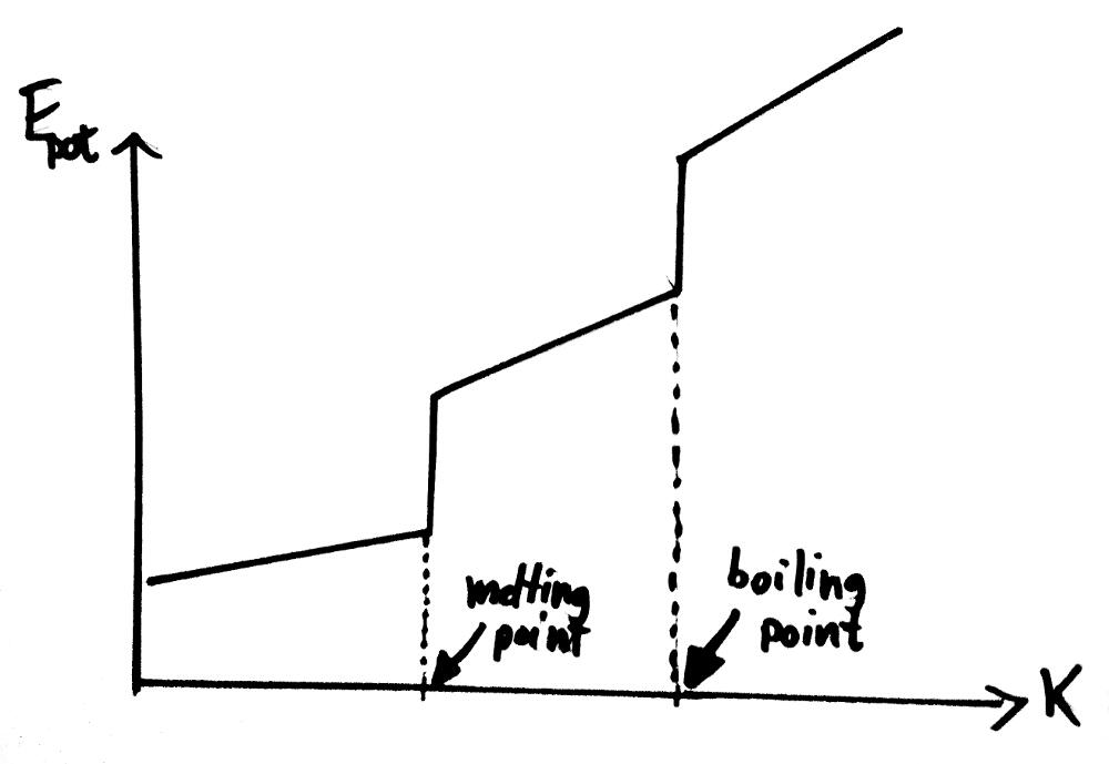 Does the potential energy increase when temperature is raised? - ECHEMI