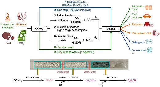 Triple tandem catalysis for single-pass conversion of syngas to ethanol ...
