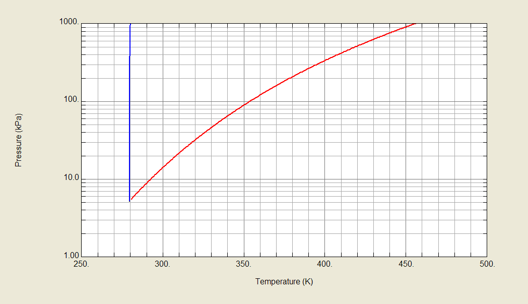 What are the triple point pressure and temperature for pure cyclohexane ...