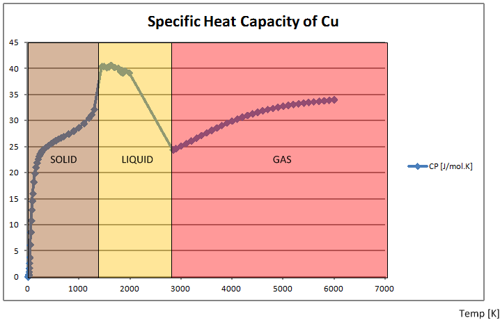 What is the specific heat of copper through its phases? - ECHEMI