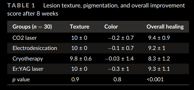 What is the difference in cosmesis of the treatment of a seborrheic ...