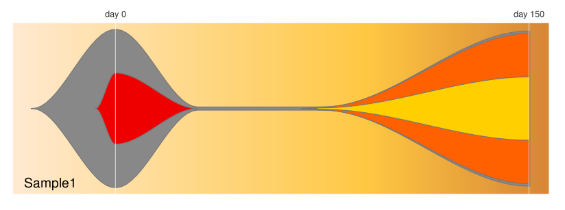 How to interpret fish plot in R - ECHEMI