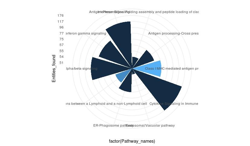 How to plot p-values in a circular barplot? - ECHEMI