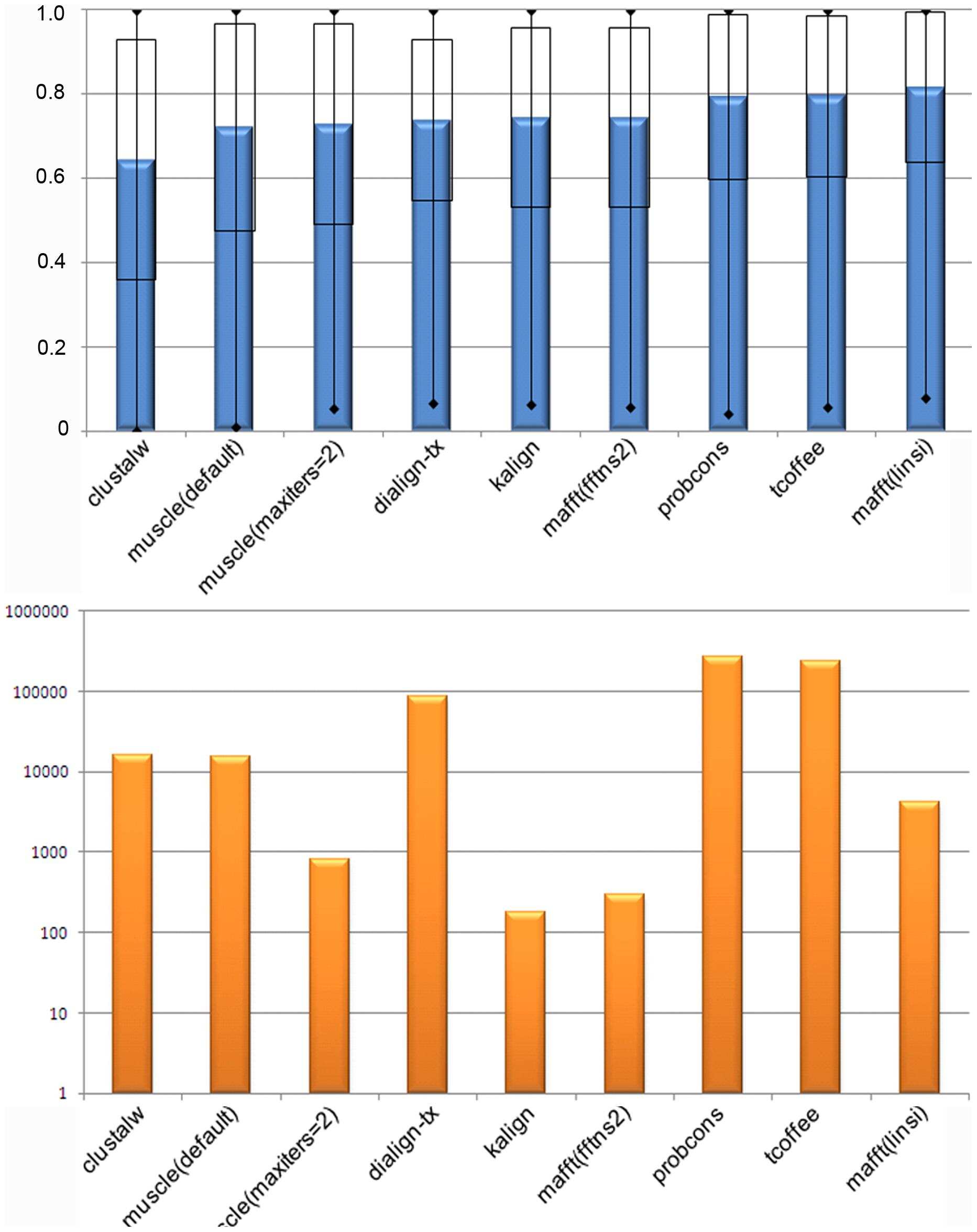 What is the state-of-the-art algorithm for multiple sequence alignment ...