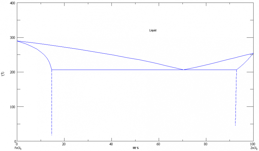 FECL3-Zncl2 dual melting salt phase diagram - ECHEMI