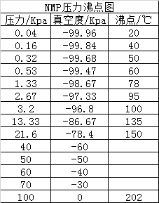 Pressure boiling point of N-methylpinol (NMP) - ECHEMI