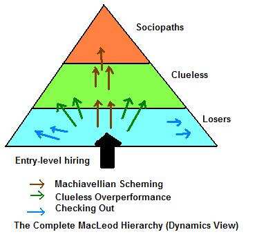 The MacLeod Hierarchy perfectly describes the structure of corporate ...