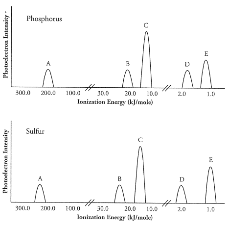 Why is the entire 3p sublevel peak shifted to the right on a PES of ...