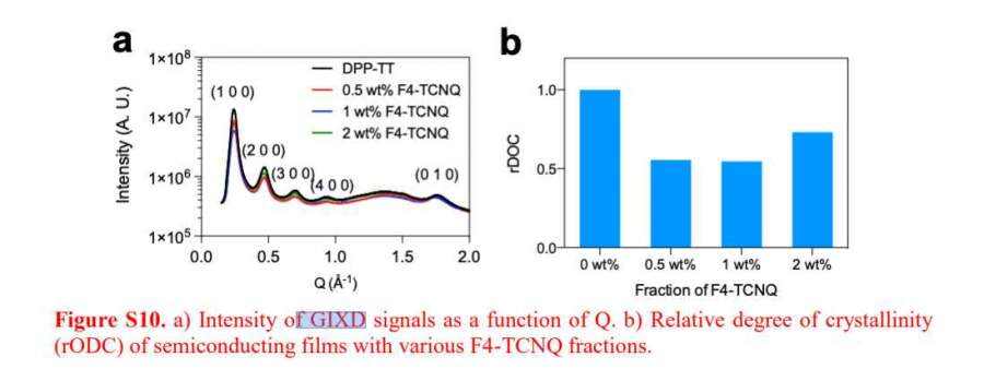 How to calculate the relative crystallization (RDOC) according to the ...