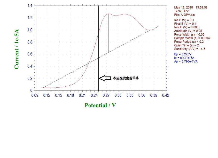 Help: Gold electrode nucleic acid hybrid TMB-HRP system detection ...