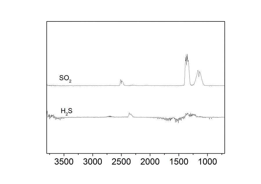 The ownership of SO2 and H2S gas infrared absorption peaks - ECHEMI