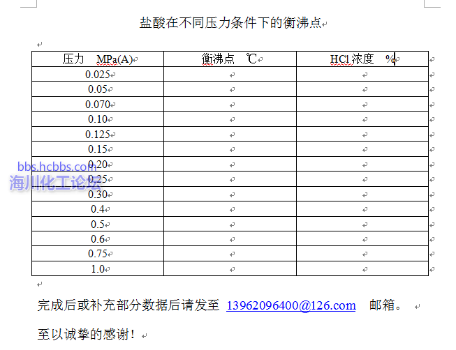 The constant boiling point and the corresponding HCL concentration of ...