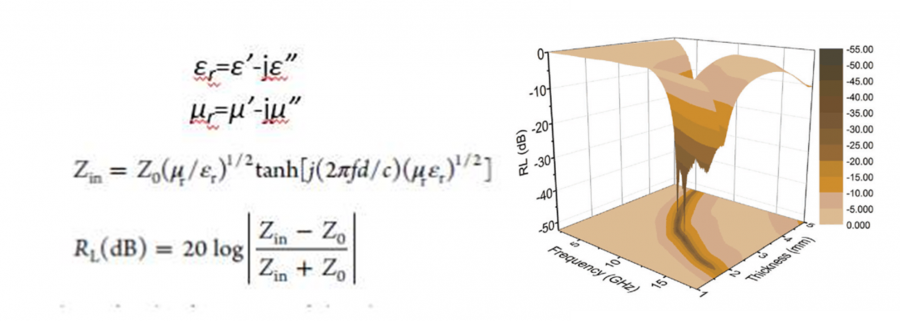 Seeking Matlab Electromagnetic Wave Absorption Material Reflection Loss Three Dimensional 